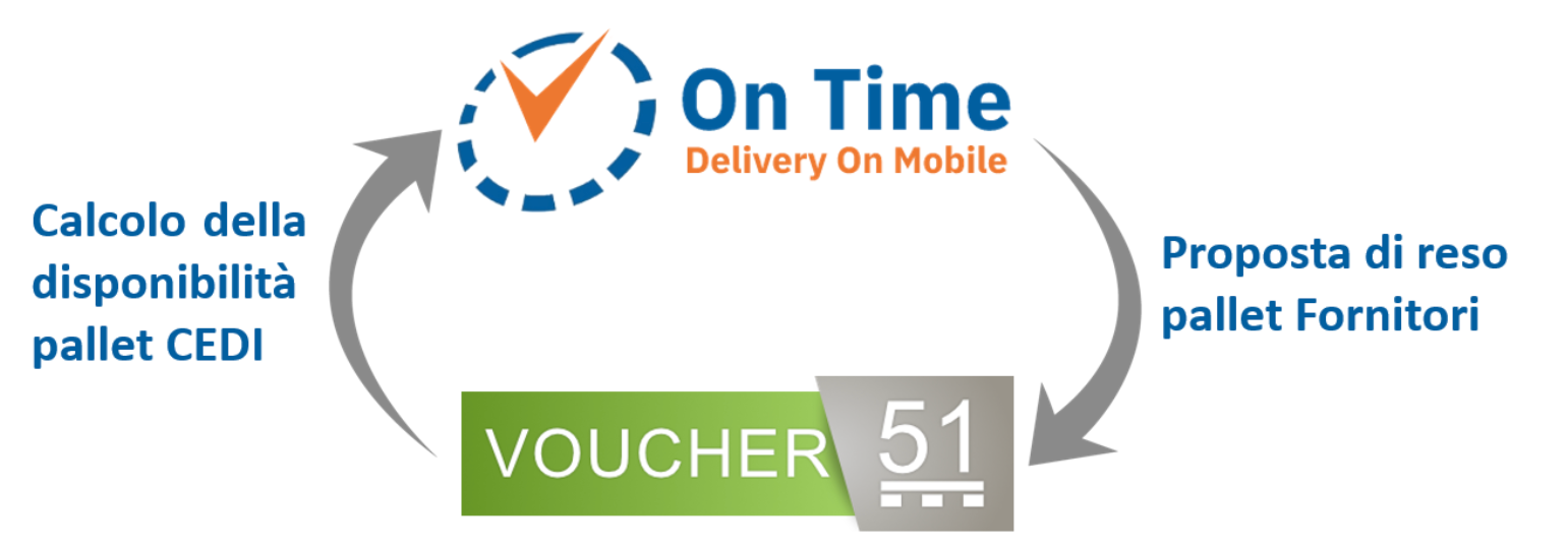 On Time - Transportation Visibility System